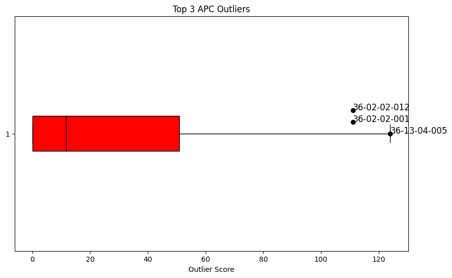 Outlier Detection In Election Data Using Geospatial Analysis Report