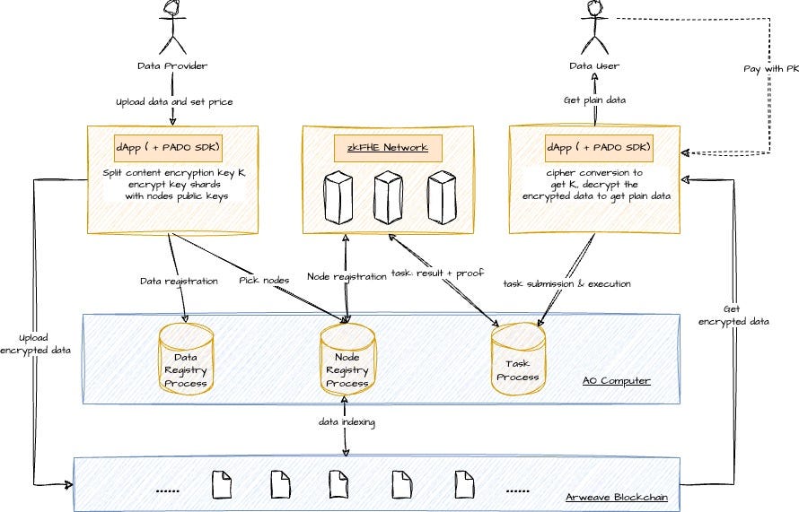 A Quick Glance at zkFHE Computation on AO | by PADO Labs | Jun, 2024 | Medium