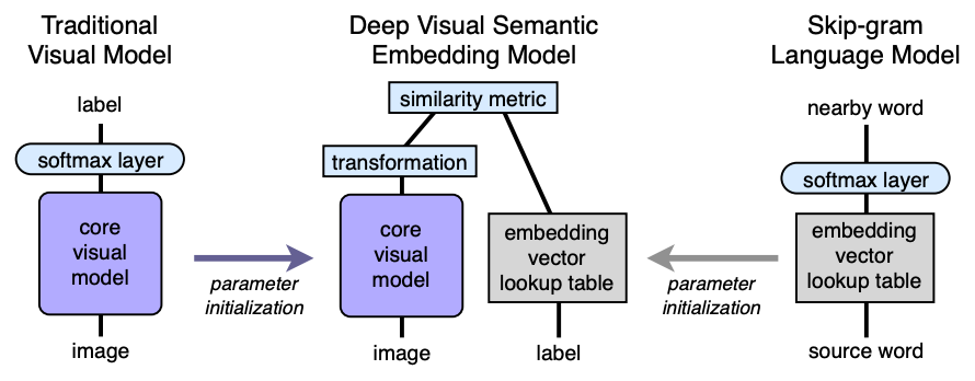 Paper Summary: DeViSE: A Deep Visual-Semantic Embedding Model | by Mike ...