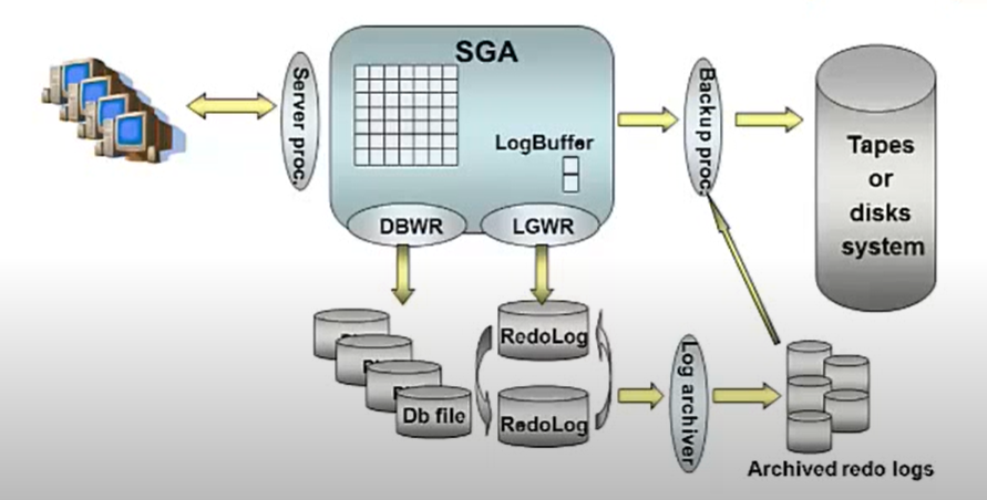 ORACLE BACKUP. Backup(Yedekleme): Yedek bir verinin… | by Sevil Alan ...