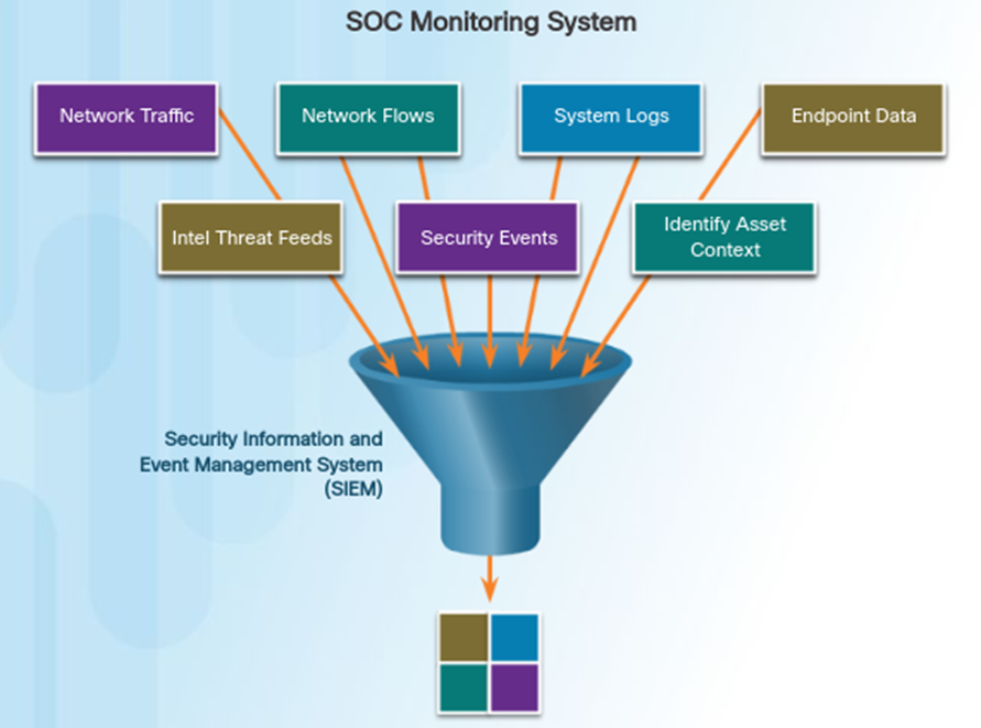 SOC (Security Operations Center). Apa itu SOC? | by Gilang Fajar ...