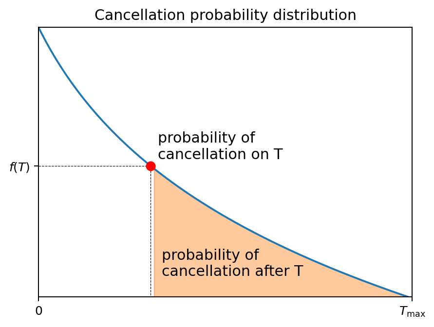 Predicting cancellations with survival modeling | by Jacob Lynn ...
