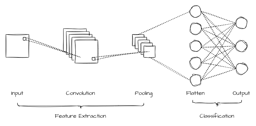 Papers Explained Review 01: Convolutional Neural Networks | by Ritvik ...
