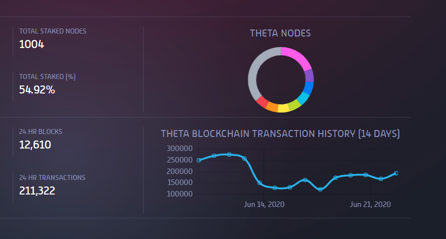 Theta Mainnet 2.0 reaches 1,000+ active Guardian Nodes and 55% of THETA ...