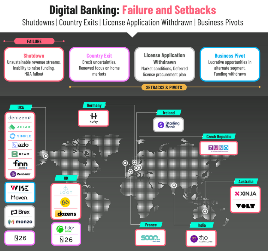 Why do neo banks fail: Challenges and Solutions | by Wangeci Njogu ...