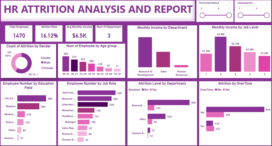 HR ATTRITION ANALYSIS. This analysis is based on the attrition… | by ...