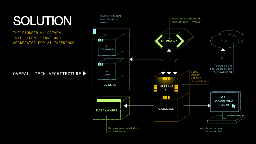 Inferium: Tackling AI Model Selection and Inference Challenges with a Smart ML-Driven Solution ...