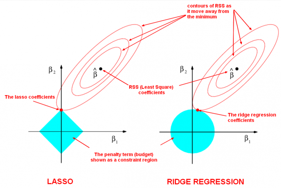 Mastering Overfitting: A Deep Dive into Lasso and Ridge Regularization with Python and R | by ...