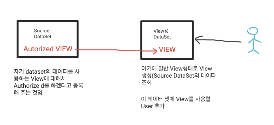 BigQuery Authorized View - Cafe Latte - Medium