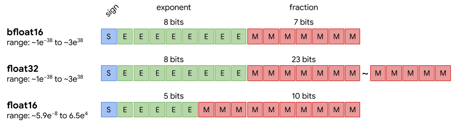 bf16, fp32, fp16, int8, int4 in LLM | by Jasminewu_yi | Medium