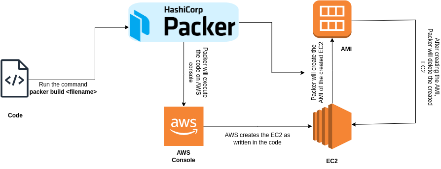 Terraform Packer- End-to-End Hands-On Guide | by Aman Pathak | DevOps | AWS | K8s | Terraform ...