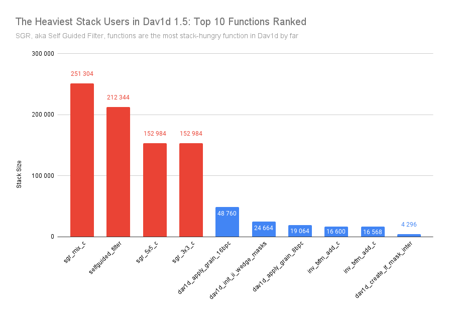 Stop Guessing Your Stack Usage: Here’s an Easy Way to Measure It! | by Luc Trudeau | Medium