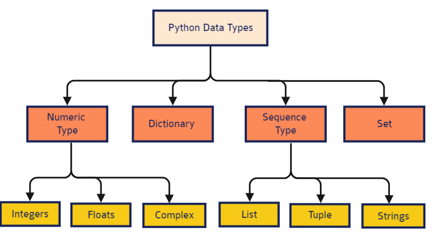 DATA TYPES. DATA TYPE : Data types are the… | by Sowjanya Avugaddi | Medium