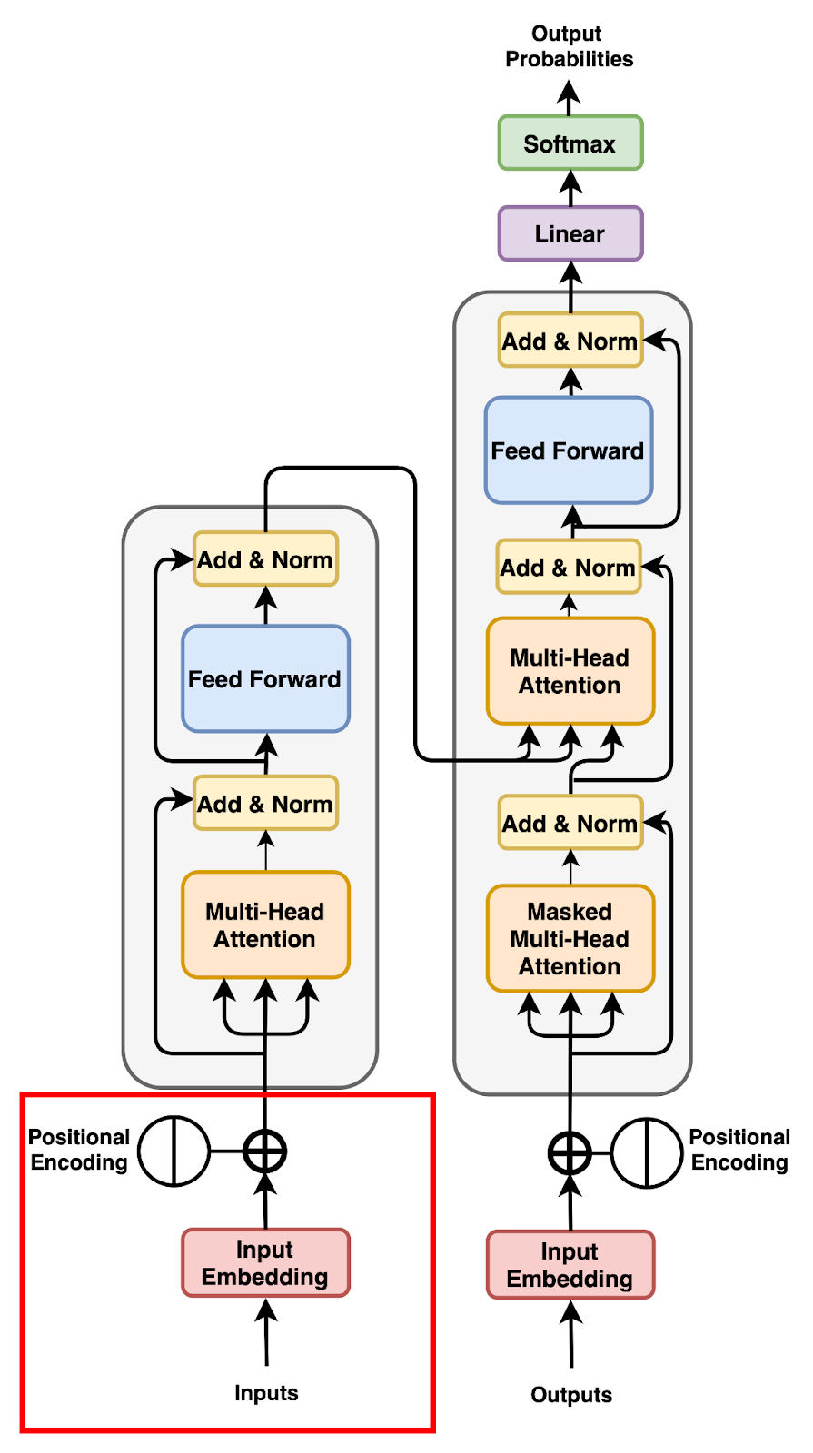 Decoding the Magic of Transformers: A Deep Dive into Input, Embeddings, and Positional Encoding ...