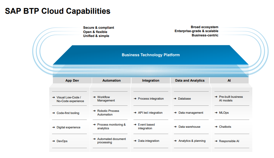 SAP Business Technology Platform: What is SAP BTP? | by A5E Consulting ...