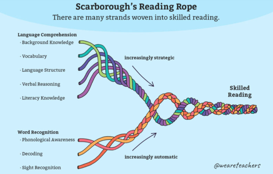 The Science of Reading & Scarborough’s Reading Rope | by Jasonmorgan ...