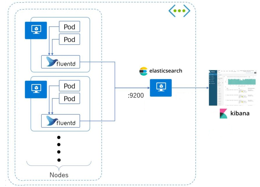 EFK Kubernetes Stack in Cloud-Native Way — Scope About Retail Industry ...