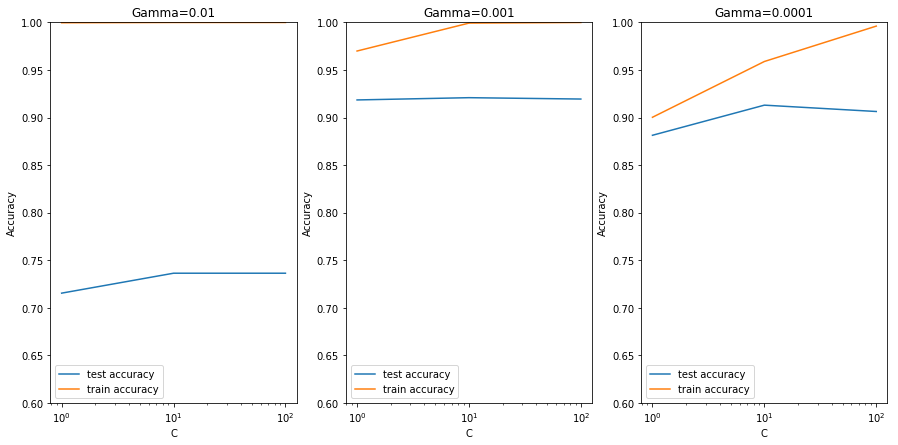 SVM Case Study — Handwritten-digit-recognition. | by apurv jain | Medium
