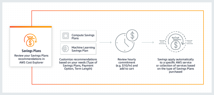 AWS Cost Optimization: 5 Best Practices to Reduce AWS Bill | by Dibya ...