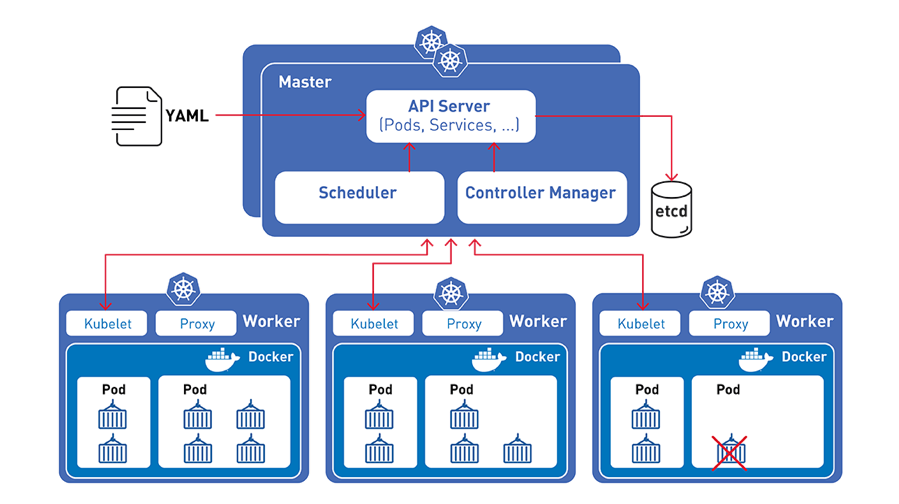 Kubernetes 101 —Kubectl. Kubernetes, konteyner yönetimini bir… | by ...