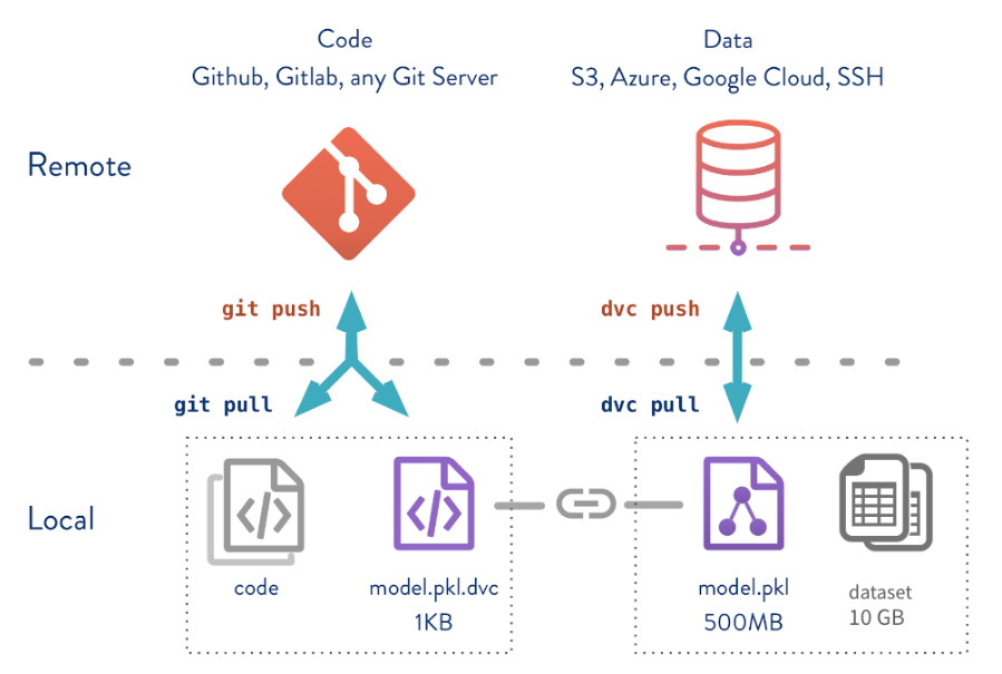 Streamline Your Machine Learning Workflow with DVC and Git | BIP xTech