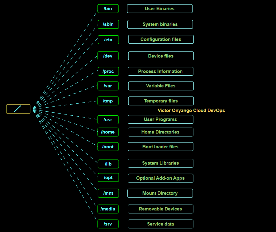 Understanding the Linux File System: A Detailed Guide: | by Victor ...