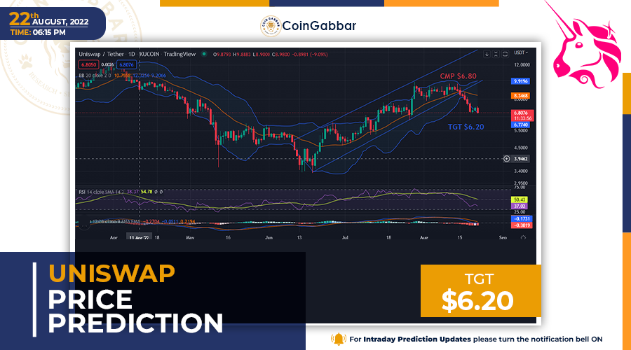 Cryptocurrency price update: UNISWAP PRICE ANALYSIS : UNI slides to $6. ...