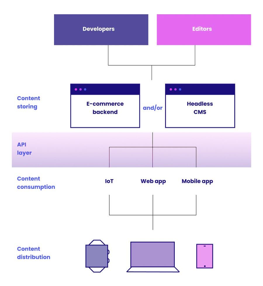 Headless eCommerce: A Shopify Developer’s Guide | by Moe Farhat | Medium