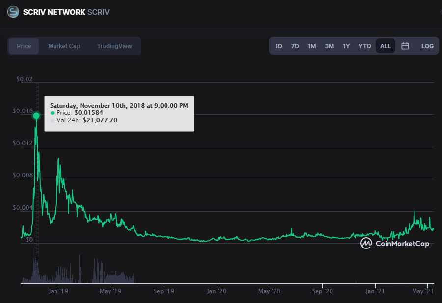 SCRIV — You ask, we answer!. A brief statement to the community! The… | by Kross | Medium