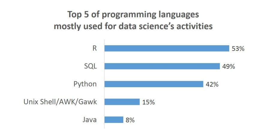 What are the top four programming languages used by Data Scientists? | by Pandey Pankaj | Aug ...