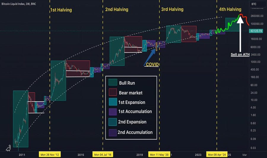 Here’s how to sell any crypto at ATH | by Digital Vault | Medium