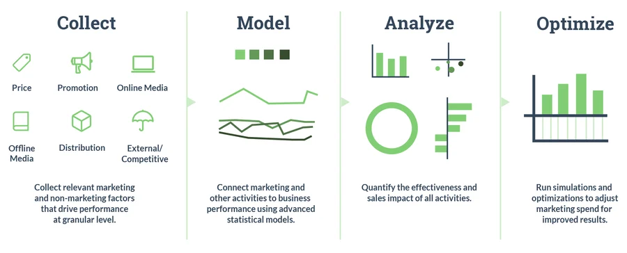 Marketing Mix Model on the rise again (1) | by JeongMin Kwon | Medium