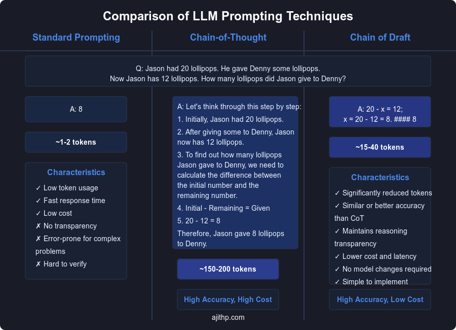 Chain Of Draft: Reduce Your Token Use By 200% In Five Minutes | by ...