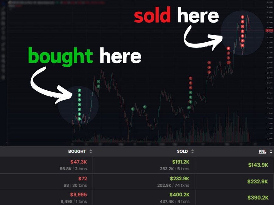 Just bought memecoin that made 200x in 1 hour | by Depin Daily ...