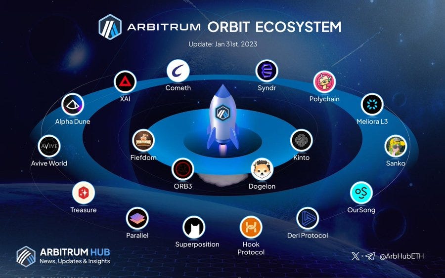 A Gentle Introduction to Arbitrum Orbit Chains | by John Peace | Aug, 2024 | Medium