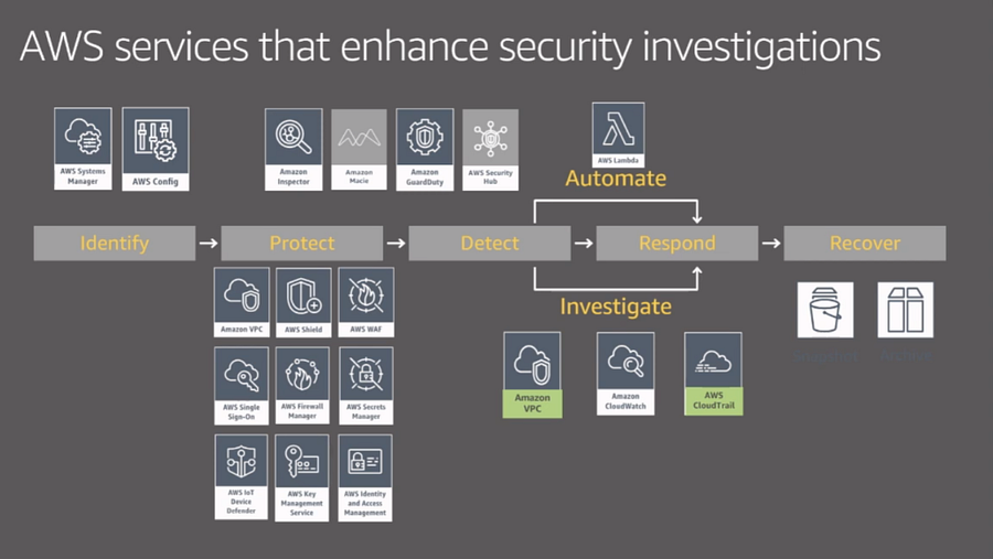 [aws] GuardDuty, Macie, Inspector | by Hayley Shim | techblog ...