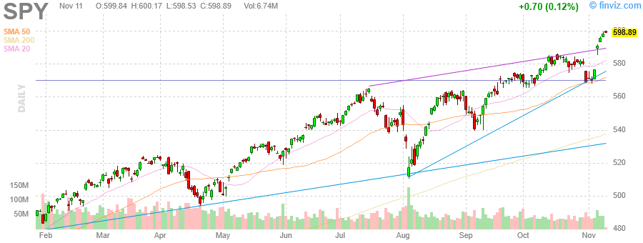 Stock Trading Notes. Post Election. | Medium