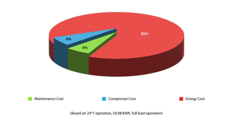 Energy Efficiency in Air Compressors | by Pattons Inc | Feb, 2024 | Medium