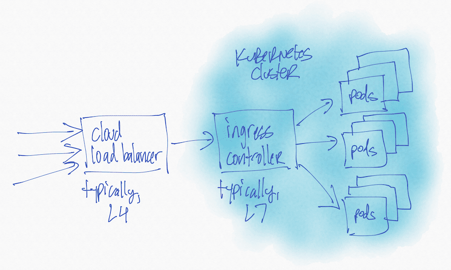 An (Opinionated) Guide to Understanding Kubernetes Network Architecture ...