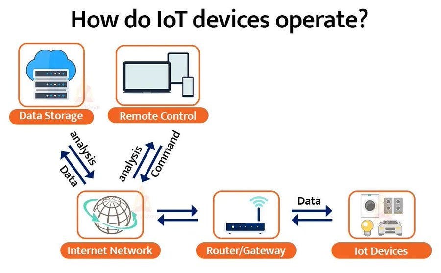 IoT devices; How do they operate? | by Chris | Jan, 2025 | Medium
