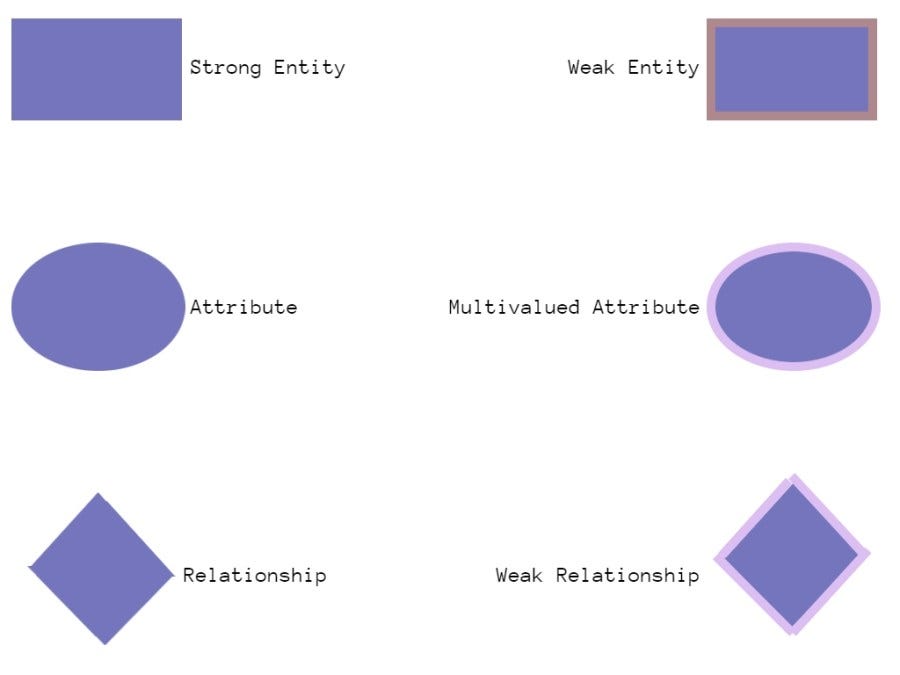 Conceptual Database Design with ER Model - He Codes IT - Medium