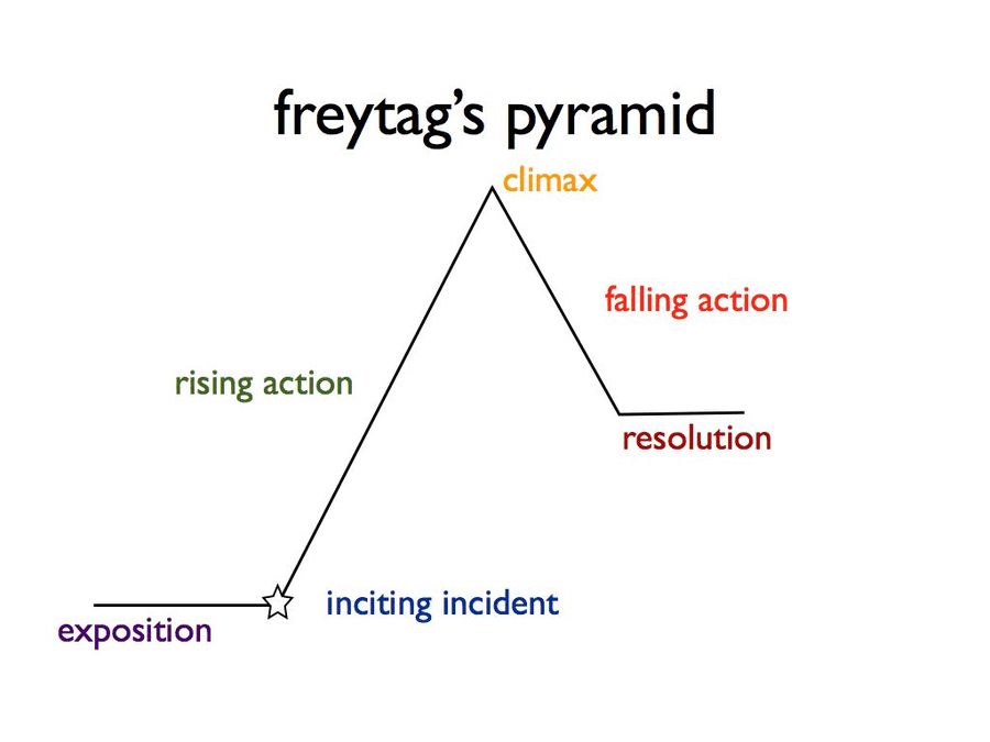 This effective framework will help you write better story form content ...