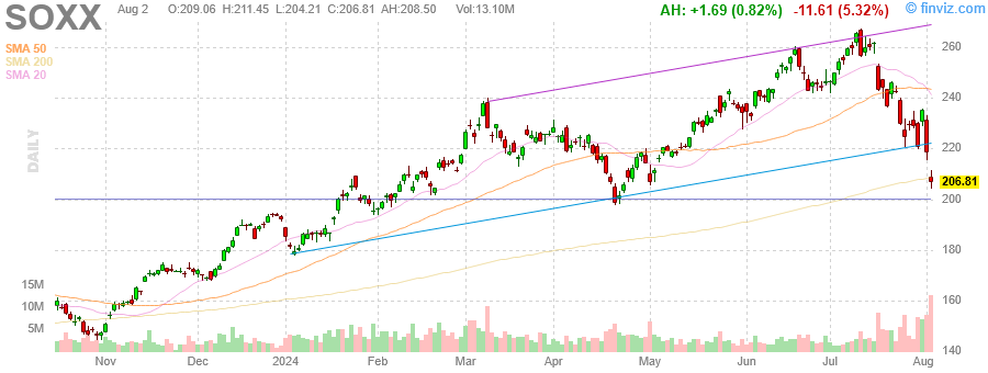 Stock Trading Notes First Week August. | Medium