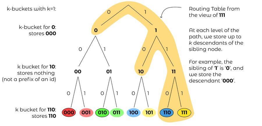 Distributed Hash table. Suppose you want to store your data… | by Manvi Gautam | Medium
