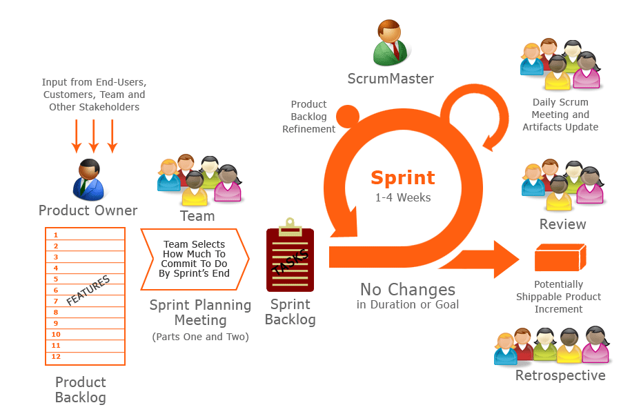 Introdução ao Scrum. Conceitos básicos | by Leandro Sanches | Medium