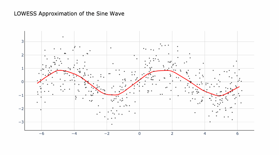LOWESS Regression in Python: How to Discover Clear Patterns in Your Data? | by Autofinancions ...