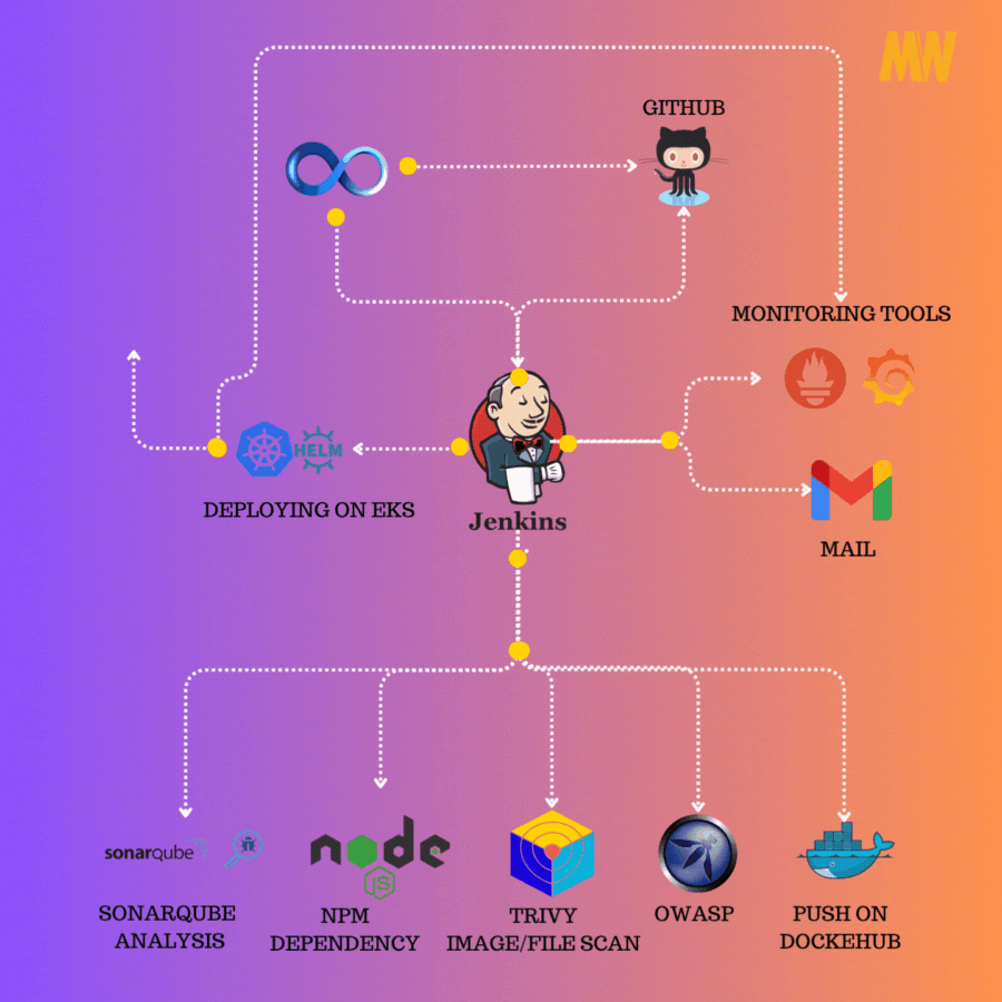 DevSecOps Handson: Deploy Netflix Clone using Jenkins CICD | by Mahesh Wasnik | Medium