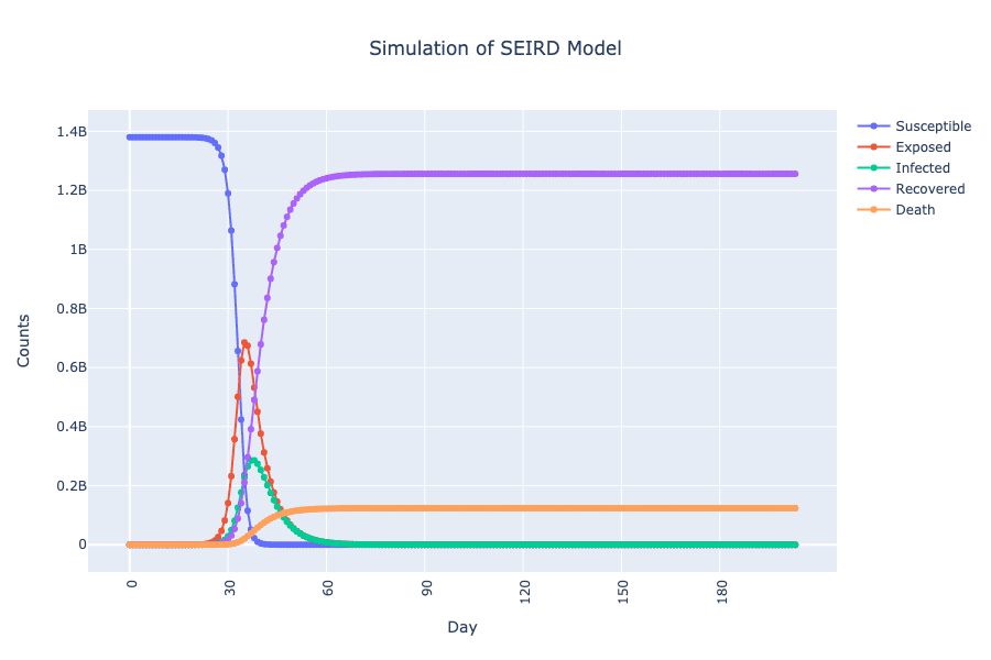 Simulating Compartmental Models in Epidemiology using Python & Jupyter ...