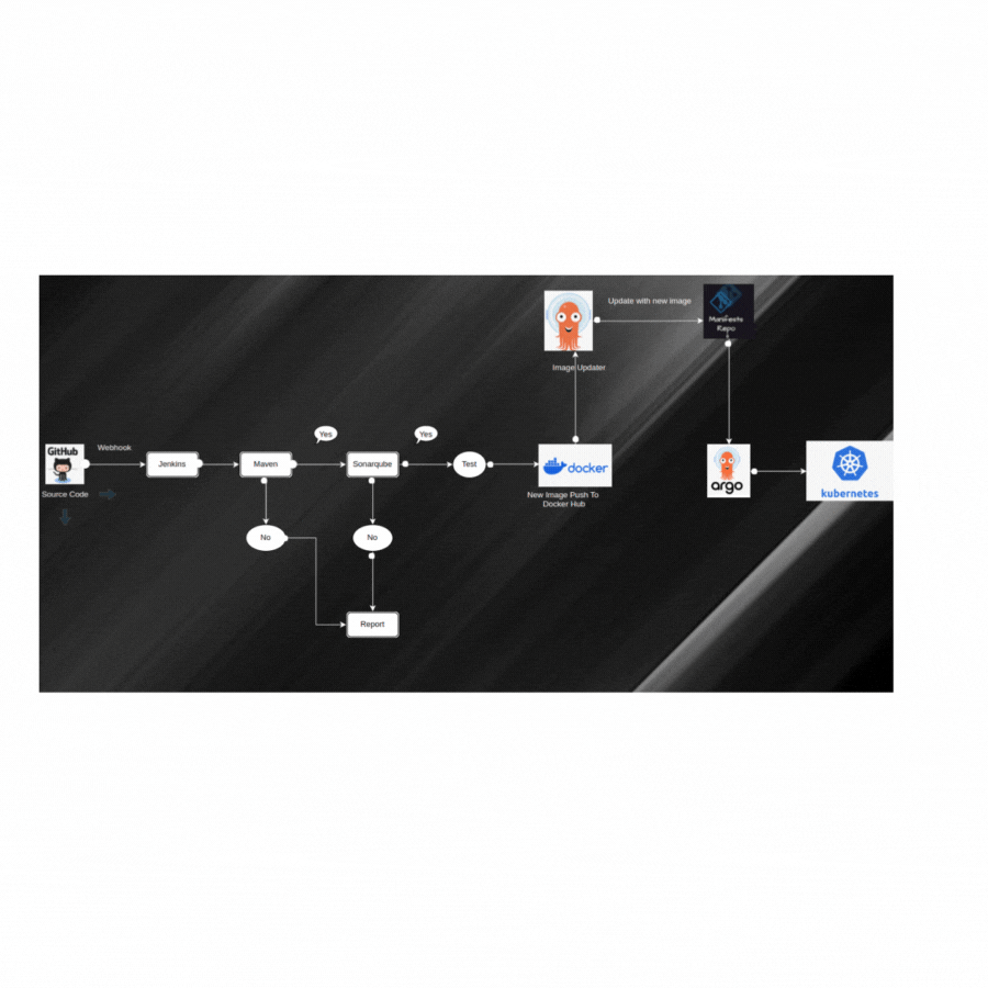 Implementing ultimate CICD pipeline through jenkins and GitOps (ArgoCD ... Implementing ultimate CICD pipeline through jenkins and GitOps (ArgoCD ...