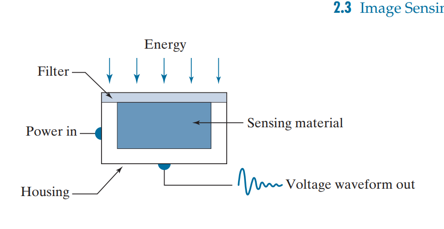 Image sensing and image formation model | by Muhammad A | Medium